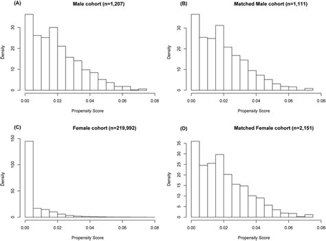 Distribution Of Propensity Score Before And After Propensity Score