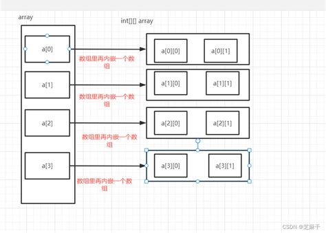 Java学习第十天 多维数组java输出一个四维数组 Csdn博客