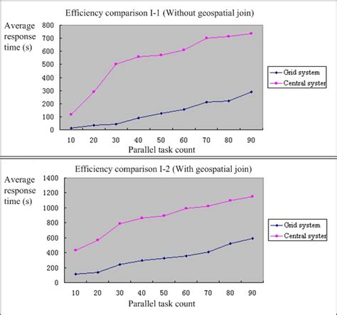 Efficiency Comparison Between Grid System And Central System Download Scientific Diagram