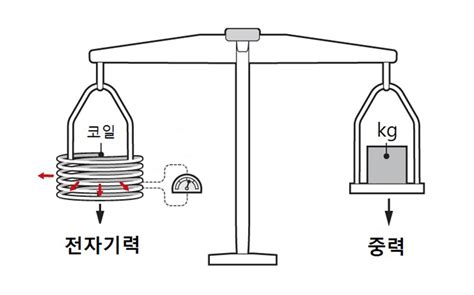 쉽게 알아보는 공학이야기 6 측정 표준과 단위 편