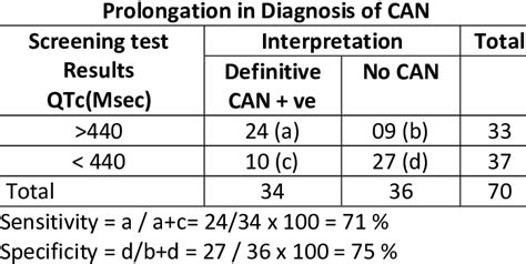 Sensitivity And Specificity Of Qtc Download Scientific Diagram