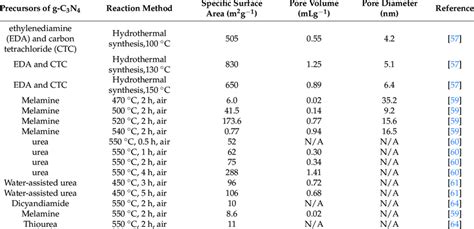 Specific Surface Area Pore Volume And Pore Size Of G C 3 N 4 Under Download Scientific