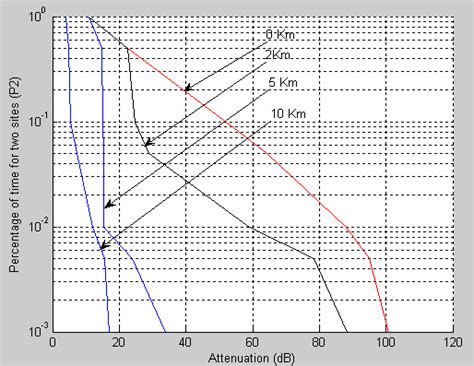 The Relationship Between Attenuation And Percentage Of Time For Two
