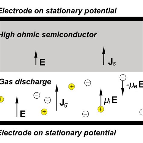 A Cross Section Of A Discharge Cell Consisting Of A Metal Anode A Gas Download Scientific