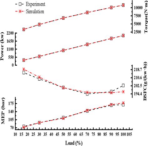 Figure 1 From Simulation Research On Variable Geometry Turbocharging