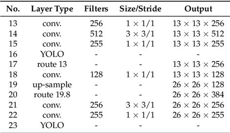 table 1 from design of a scalable and fast yolo for edge computing