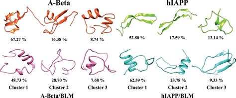 Ideal Conformations Of Primary Three Highest Populated Clusters Of Ab