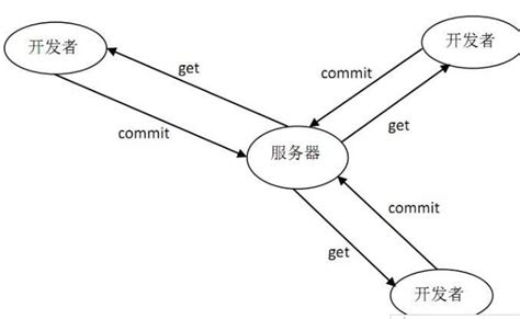idea不能对svn就行更新和提交，一部分可解决 知乎