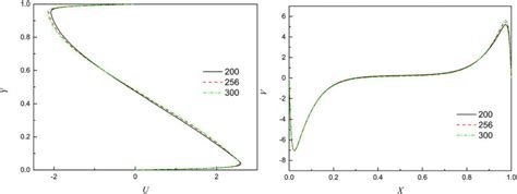 Velocity On The Horizontal And Vertical Centerlines Of The Cavity For Download Scientific