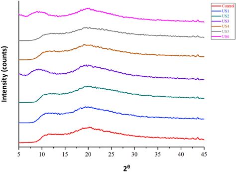Effect Of Ultrasound Amplitude And Time On X Ray Diffraction Of Download Scientific Diagram