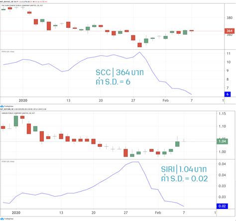Standard Deviation ส่วนเบี่ยงเบนมาตรฐาน วัดความผันผวนของราคา