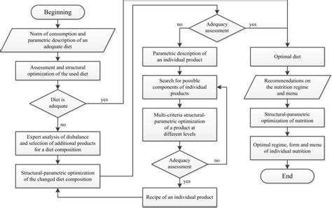 Dialog Algorithm Of The Structural Parametric Optimization Of The Download Scientific Diagram