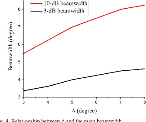 Figure 1 From Robust Beamforming For Space Based Sar Phased Arrays With Distributed Interferer
