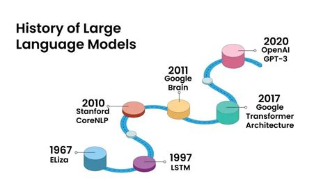Large Language Models Uses And Types Botpenguin