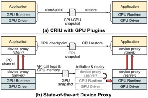 논문 리뷰 CRIUgpu Transparent Checkpointing of GPU Accelerated Workloads