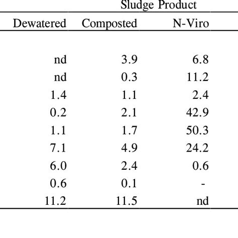 TCLP Extractable Trace Metals As Percent Of Total Download Table