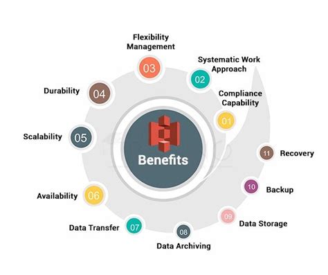 Aws Amazons3 Cloudcomputing Cybersecurity Learninginpublic Haseeb Ullah