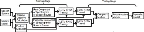 Figure 1 From State Of The Art Analysis Of Deep Learning Based Monaural Speech Source Separation