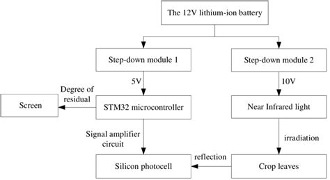 System Chart Of Control Download Scientific Diagram