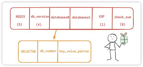 图解redis Rdb持久化 ｜ 创建与载入｜文件结构redis生成rdb文件 Csdn博客