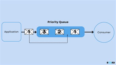struktur data queue pengertian jenis and contoh data queue