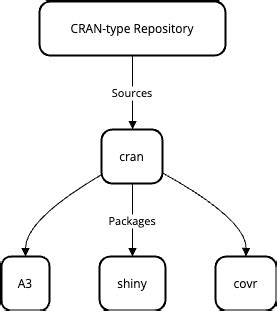 Repositories And Sources Posit Package Manager Documentation Version