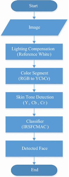 The Flowchart Of The Face Detection System Download Scientific Diagram