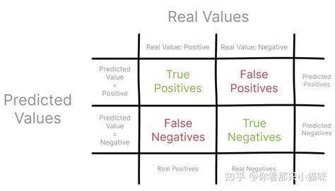 分类模型评价指标详解包括但不限于FPR TPR ROC二分类情况 知乎