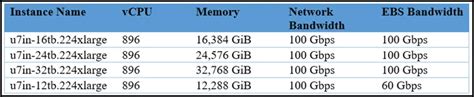 Introducing Amazon Ec2 U7i Instances For High Memory Computing