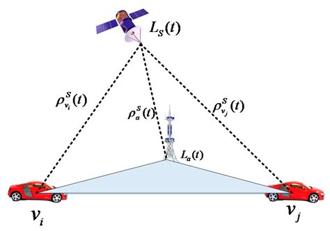 Robust Inter Vehicle Distance Measurement Using Cooperative Vehicle