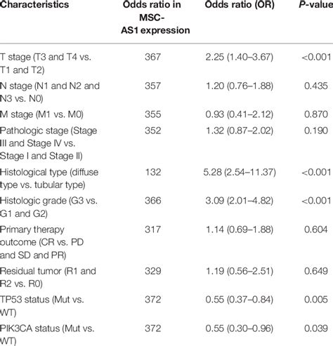 Association Of Lncrna Msc As1 Expression With Clinical Pathological