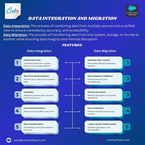Datamigration Integration Salesforce Cloudcomputing Codm Software
