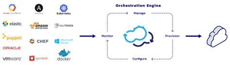 Create The Next Generation Cloud Management Platform With Model Driven