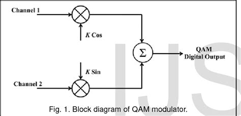 Figure 1 From Energy Efficient Qam Modulation Demodulation Architecture