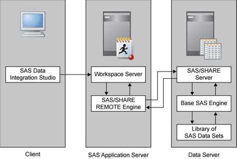 Overview Of Common Data Sources Shared Access To Sas Data Sets