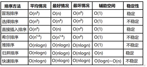 【数据结构】排序 C语言版 Csdn博客