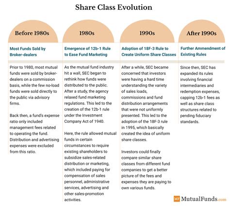 Decoding Mutual Fund Share Classes