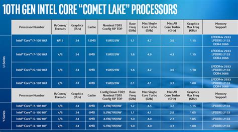 Intel Adds Eight Comet Lake Processors To Th Gen Lineup Cpu News Hexus Net