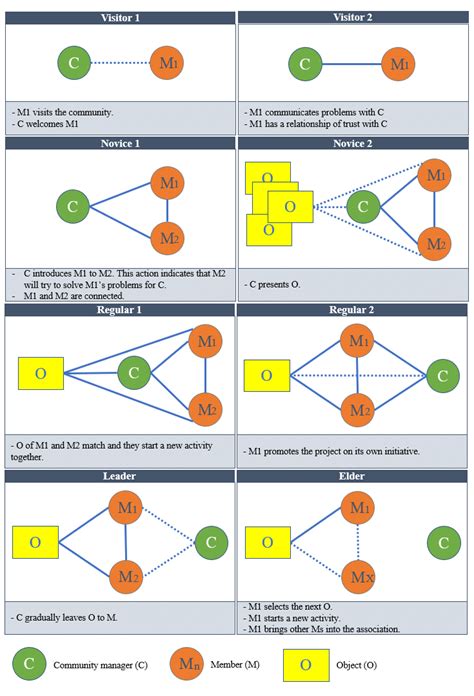 Community Model According To Experience Level Download Scientific Diagram