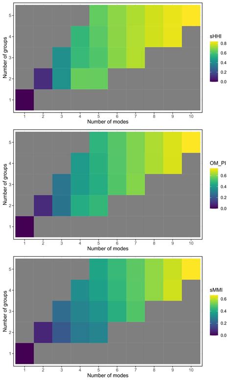 Multigroup Multimodality Index A Method To Solve The Issue Of