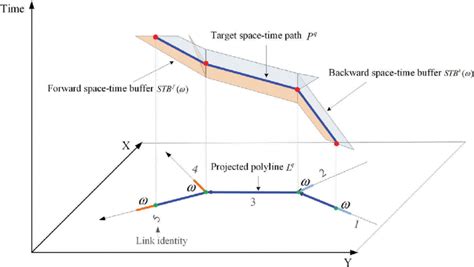 Space Time Buffer Of A Network Constrained Space Time Path In X Y T Download Scientific