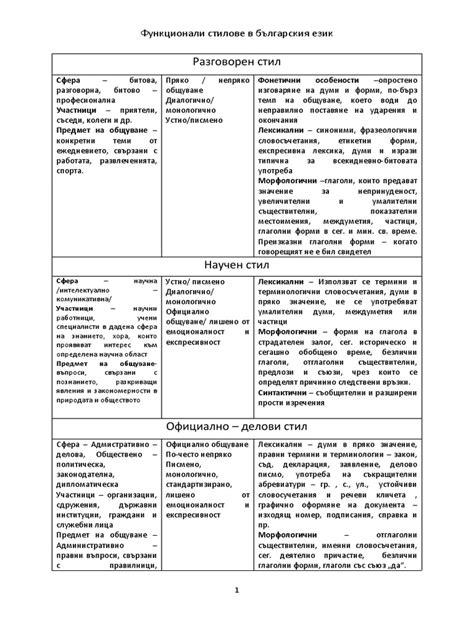 Функционални Стилове в Българският Език Pdf