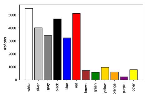 5 [best viewed in colour] distribution of object colours in the