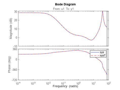Ss Ss State Coordinate Transformation For State Space Model MATLAB