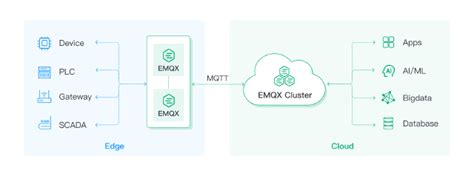 2023 年最适用于工业物联网领域的三款开源 Mqtt Broker Emq