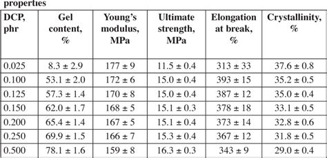 Table 3 From Crosslinking Of Polyolefin Foam Iii Increasing Low Density Polyethylene Foam