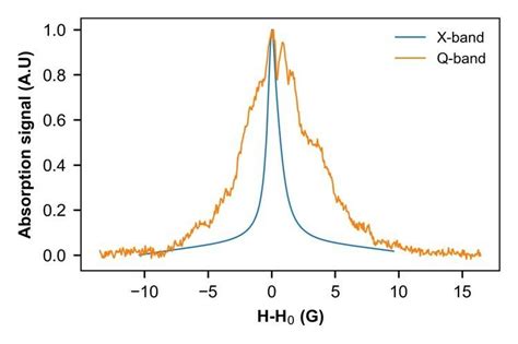 Epr Signal Of The Intrinsic Defects Measured At 8 K In X Band 939 Epr Signal Of The Intrinsic Defects Measured At 8 K In X Band 939