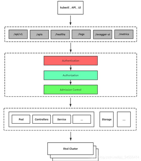 Kubernetes Rbac 为指定用户授权访问不同命名空间权限生成kubeconfig授权文件 Csdn博客