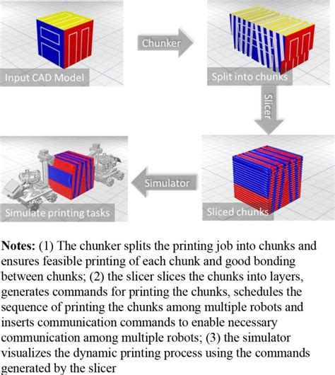 The Chunker Chunk Based Slicer Proposed For Cobot 3d Printing 3d