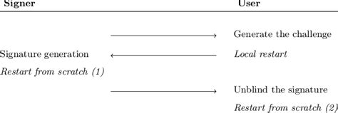 Figure 1 From Lattice Based Partially Blind Signature Without Restart